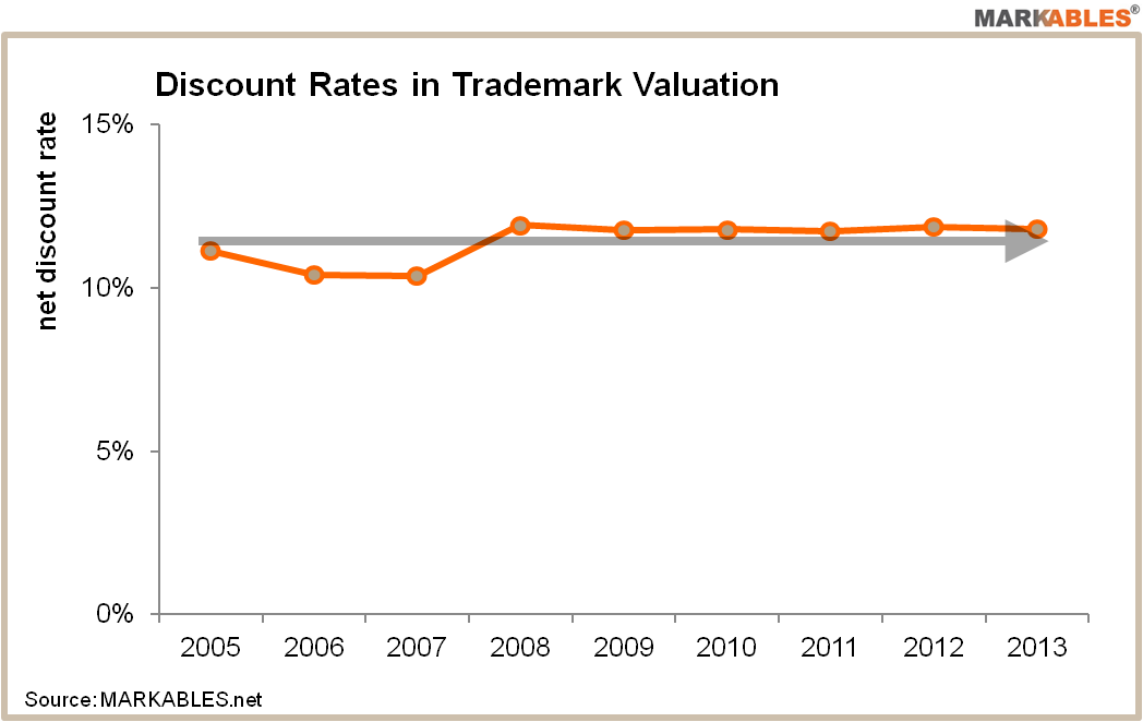 Discount Rates in Trademark Valuation - Markables