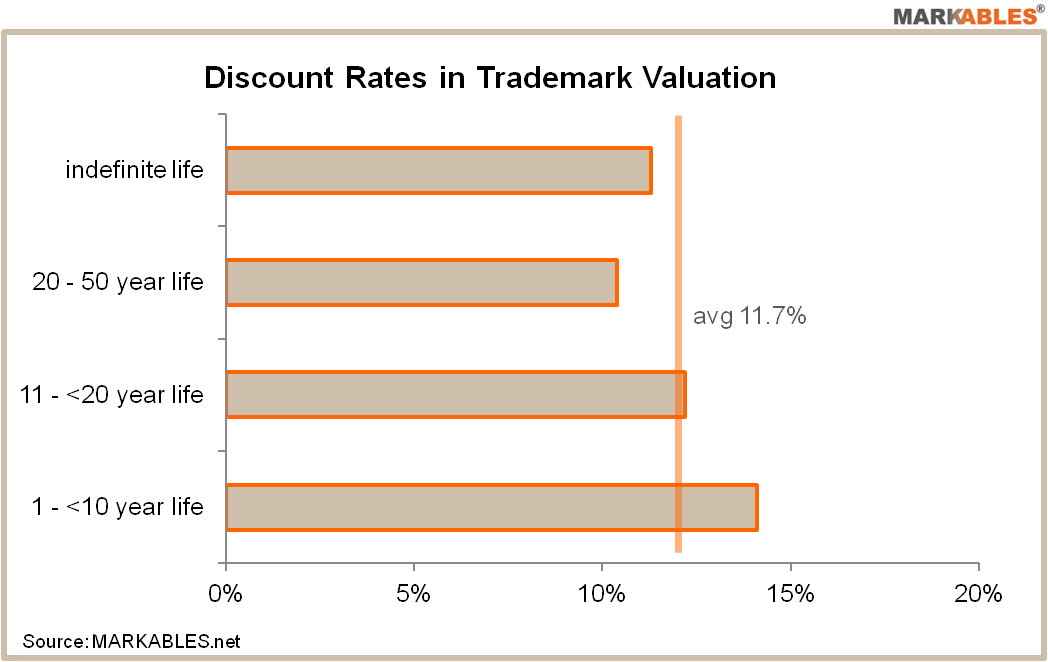 Discount Rates in Trademark Valuation - Markables