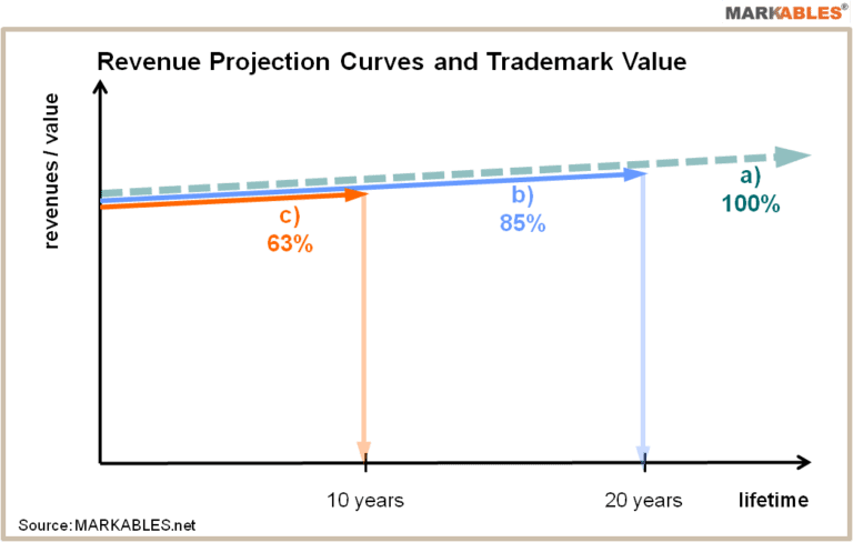The Useful Life of Trademarks - Markables
