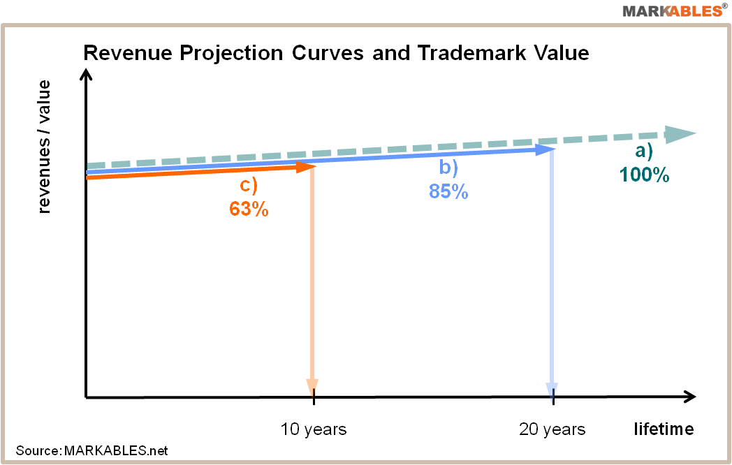 The Useful Life of Trademarks - Markables