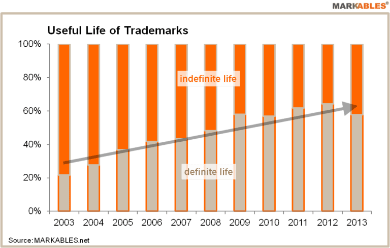 The Useful Life of Trademarks - Markables