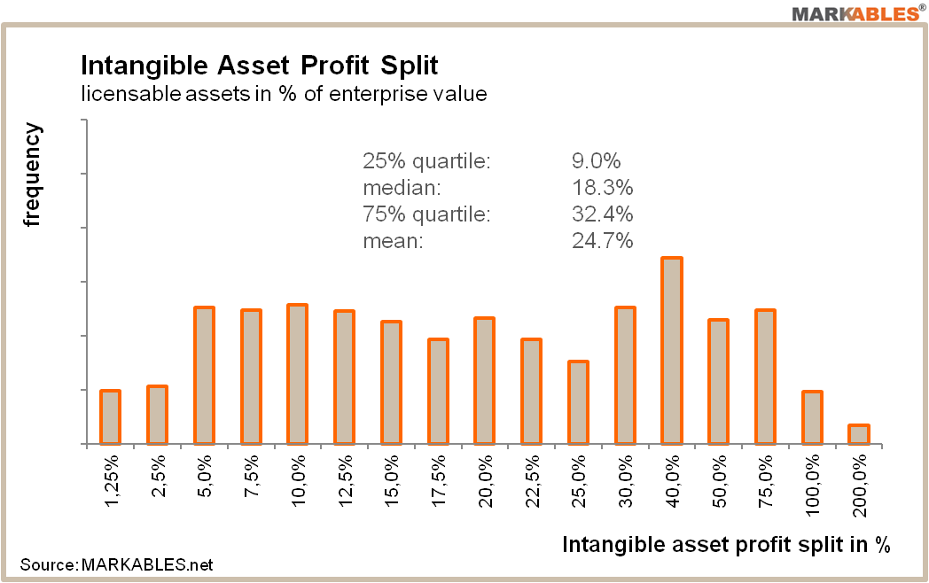 Profit Split in Trademark Valuation - Markables
