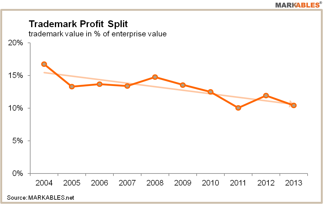 Profit Split in Trademark Valuation - Markables