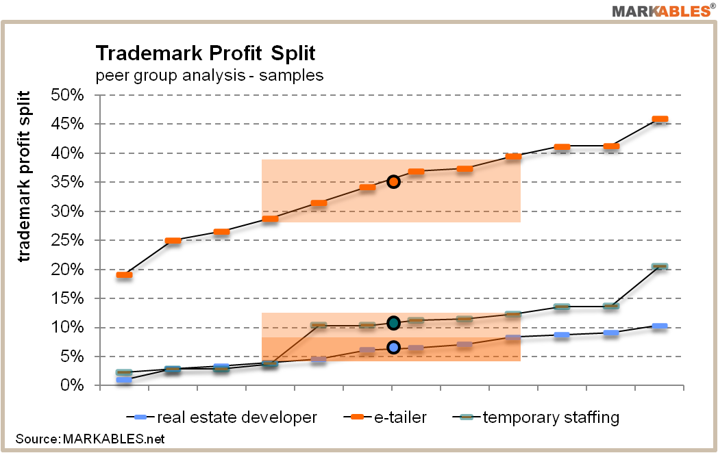 Profit Split in Trademark Valuation - Markables