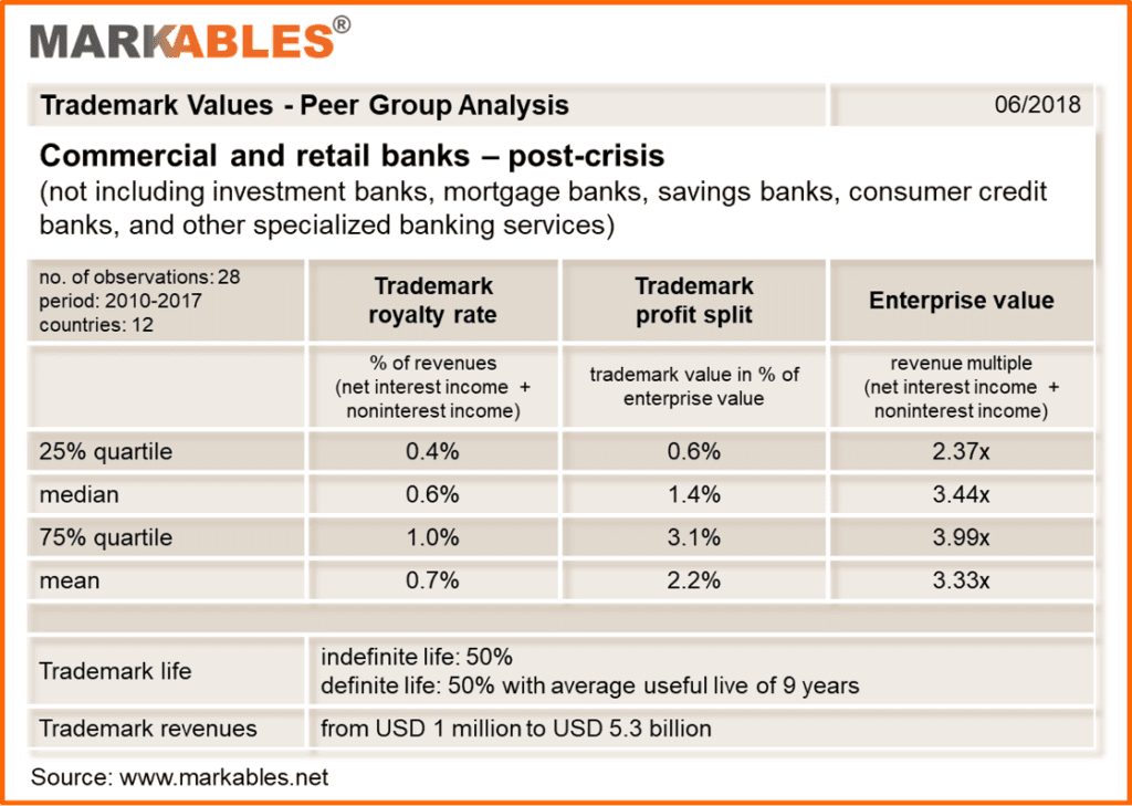 Royalty rates in banking - Markables