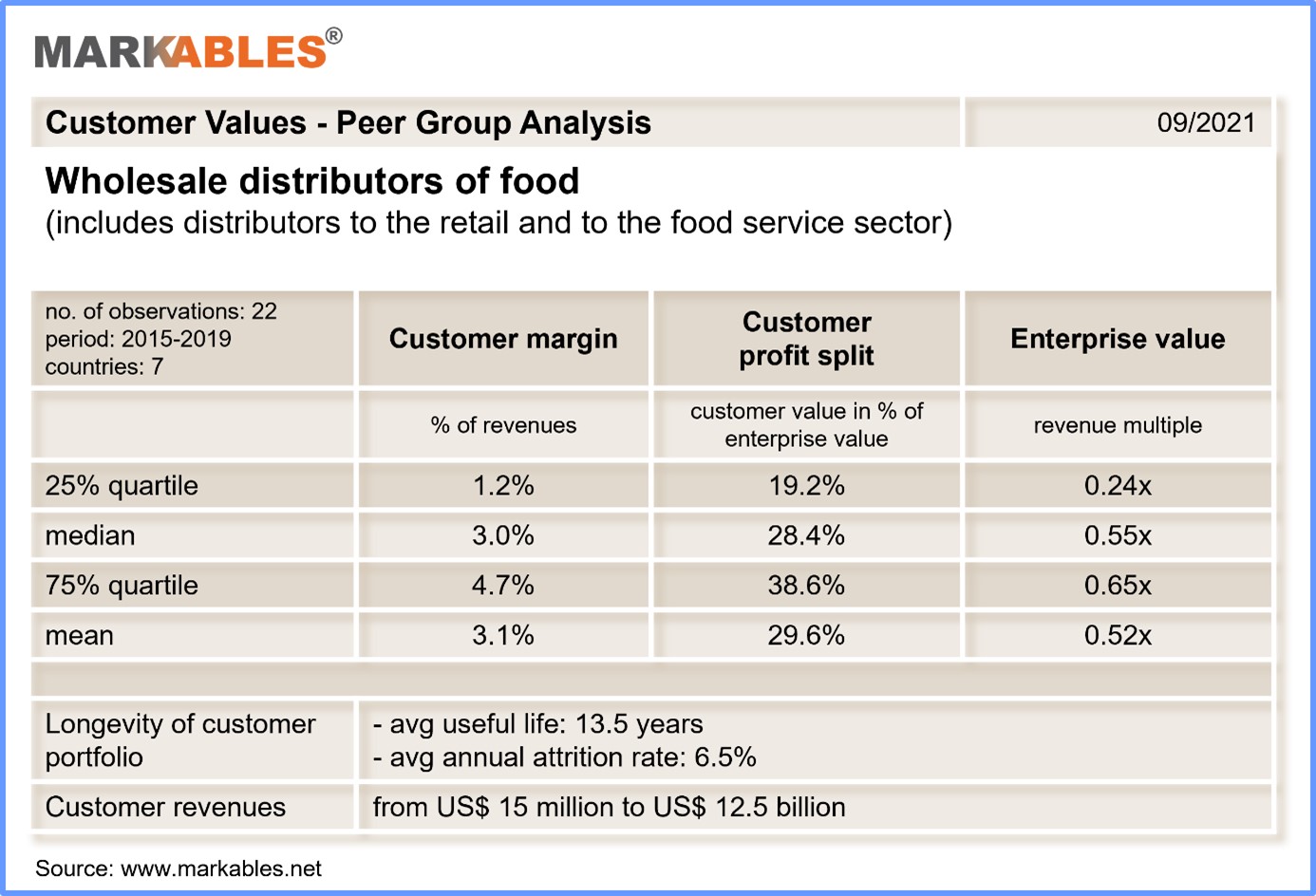 customer value - Markables