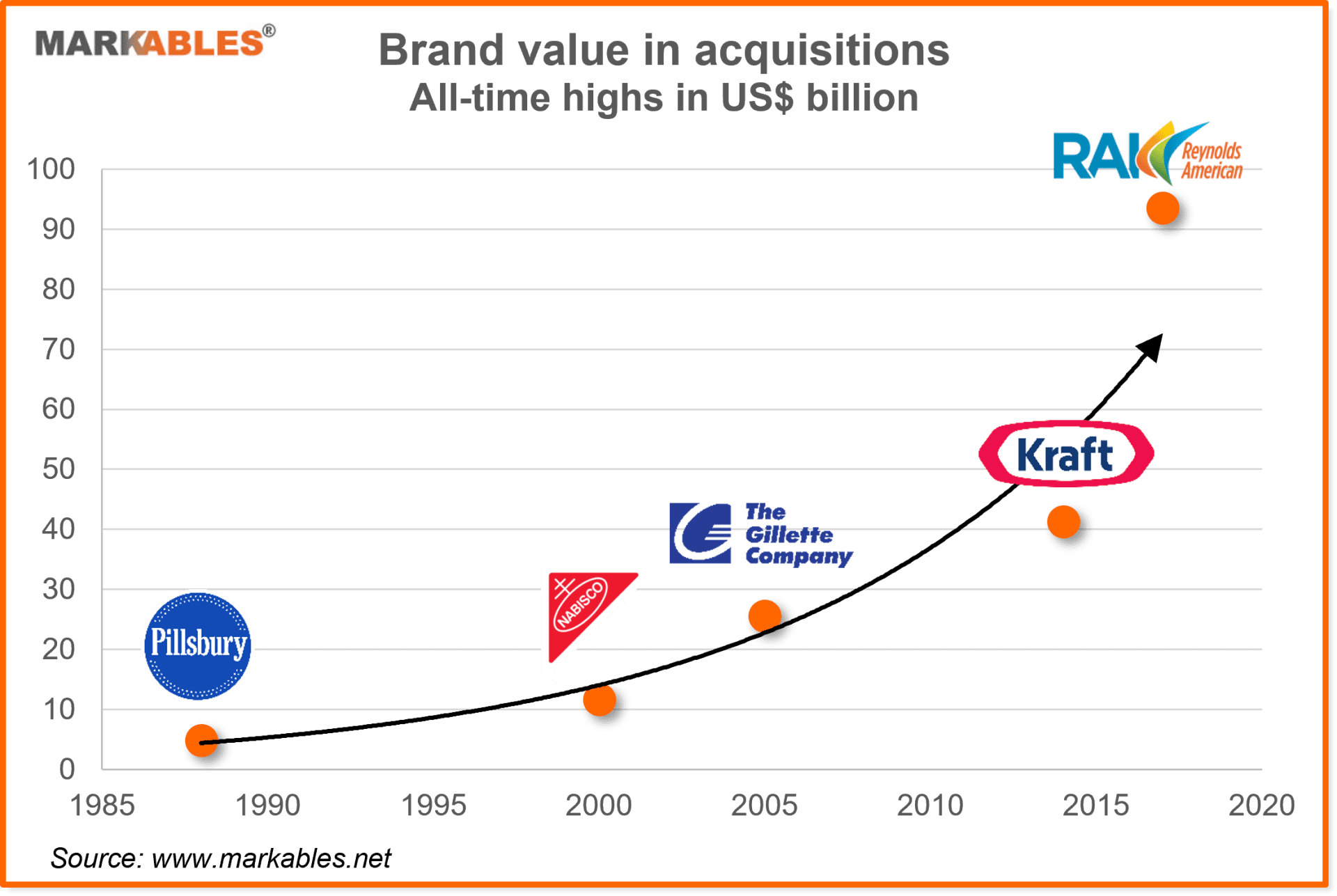 Valuable Brand Acquisistions - Markables