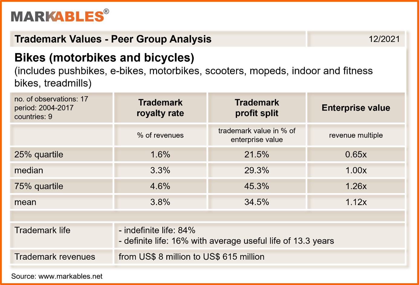 Sector snapshot: Trademark Royalty Rates for Bikes - Markables