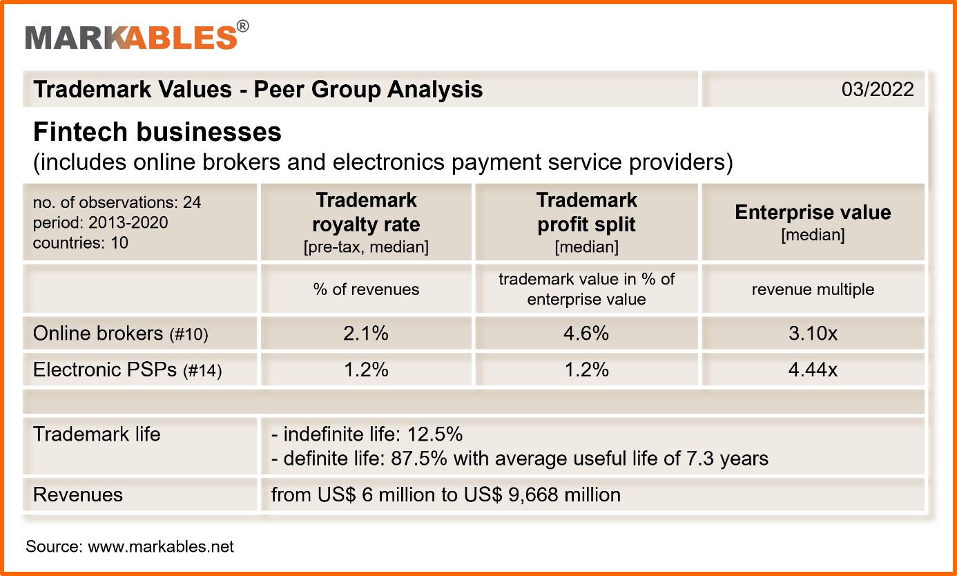 Trademark Royalties FinTechs - Markables