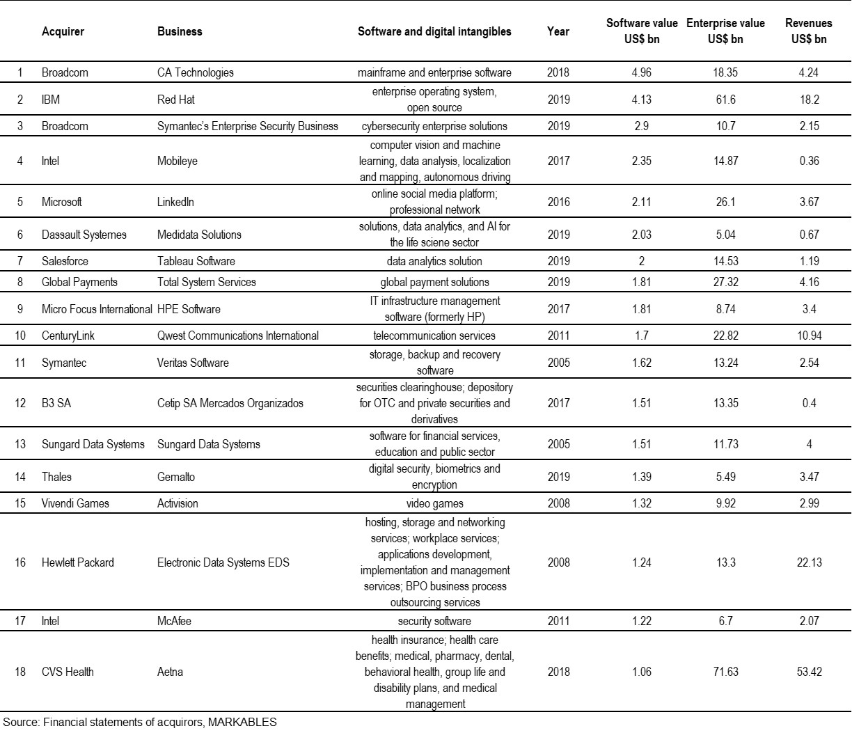 Largest software intangibles listed on MARKABLES - Markables