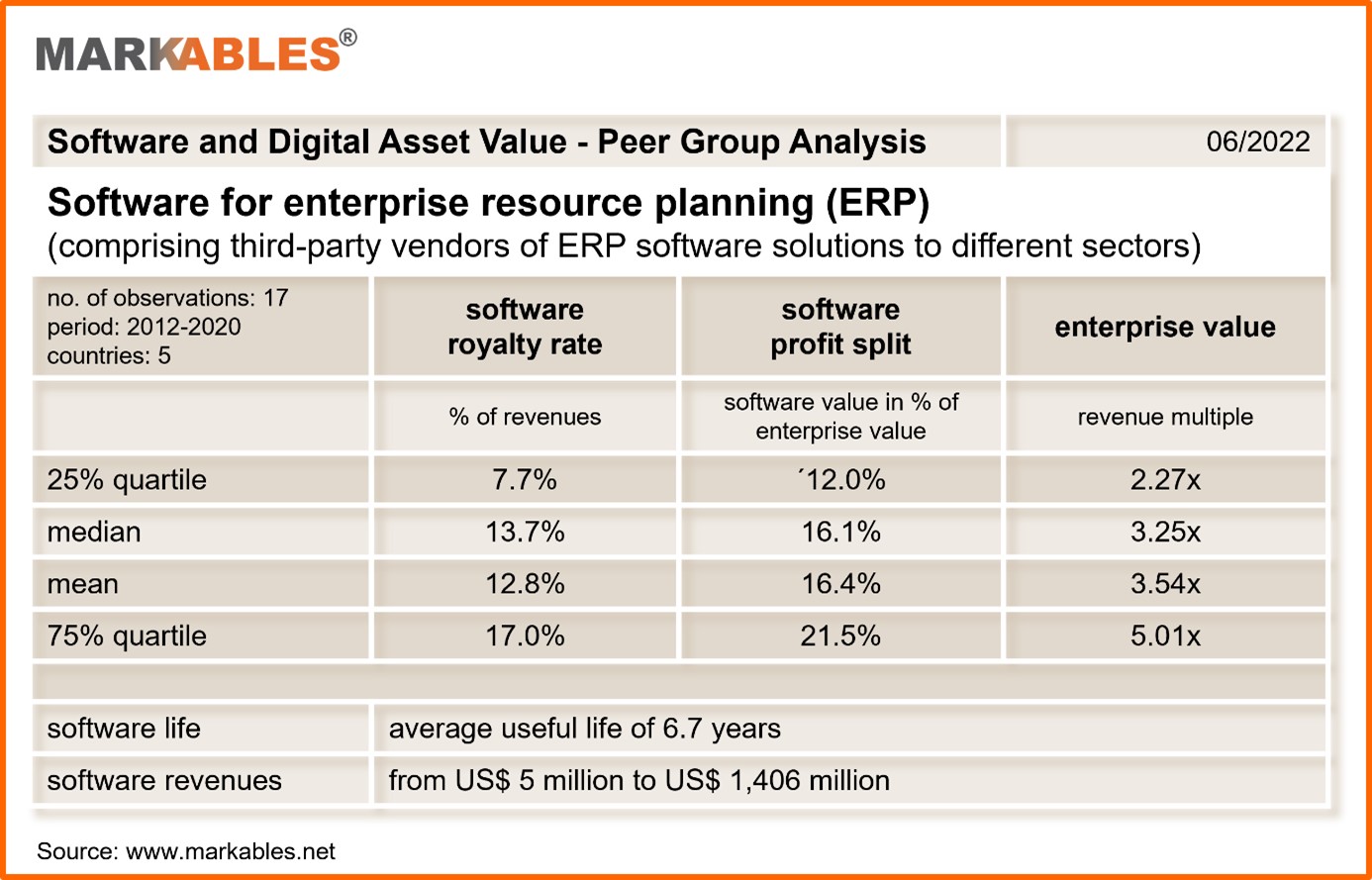 Launch of market comps for the valuation of software and digital assets ...
