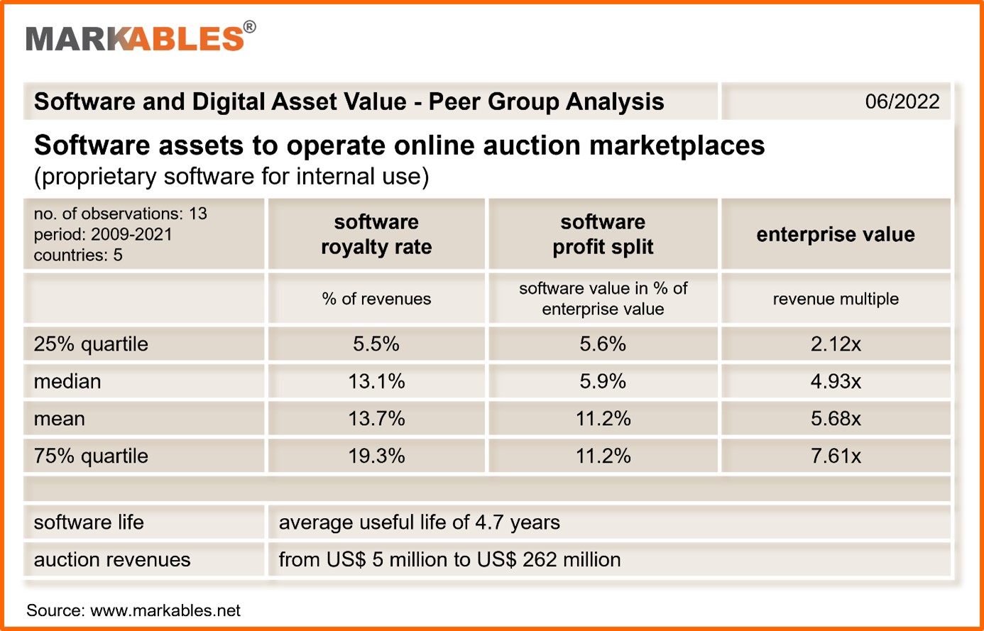 Launch of market comps for the valuation of software and digital assets ...