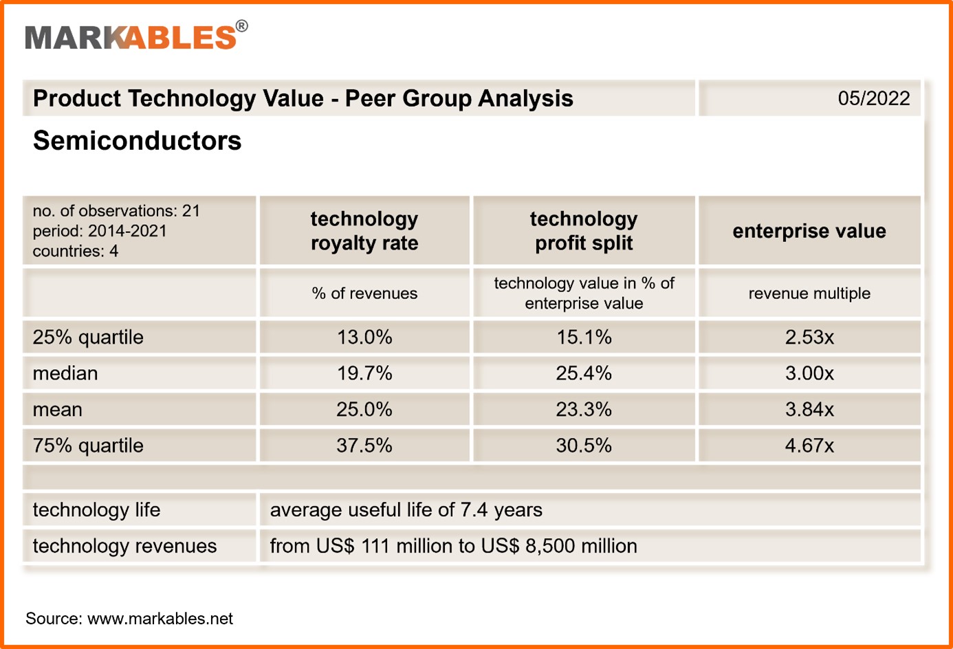 Launch of market comps for the valuation of technology assets (4/4 ...