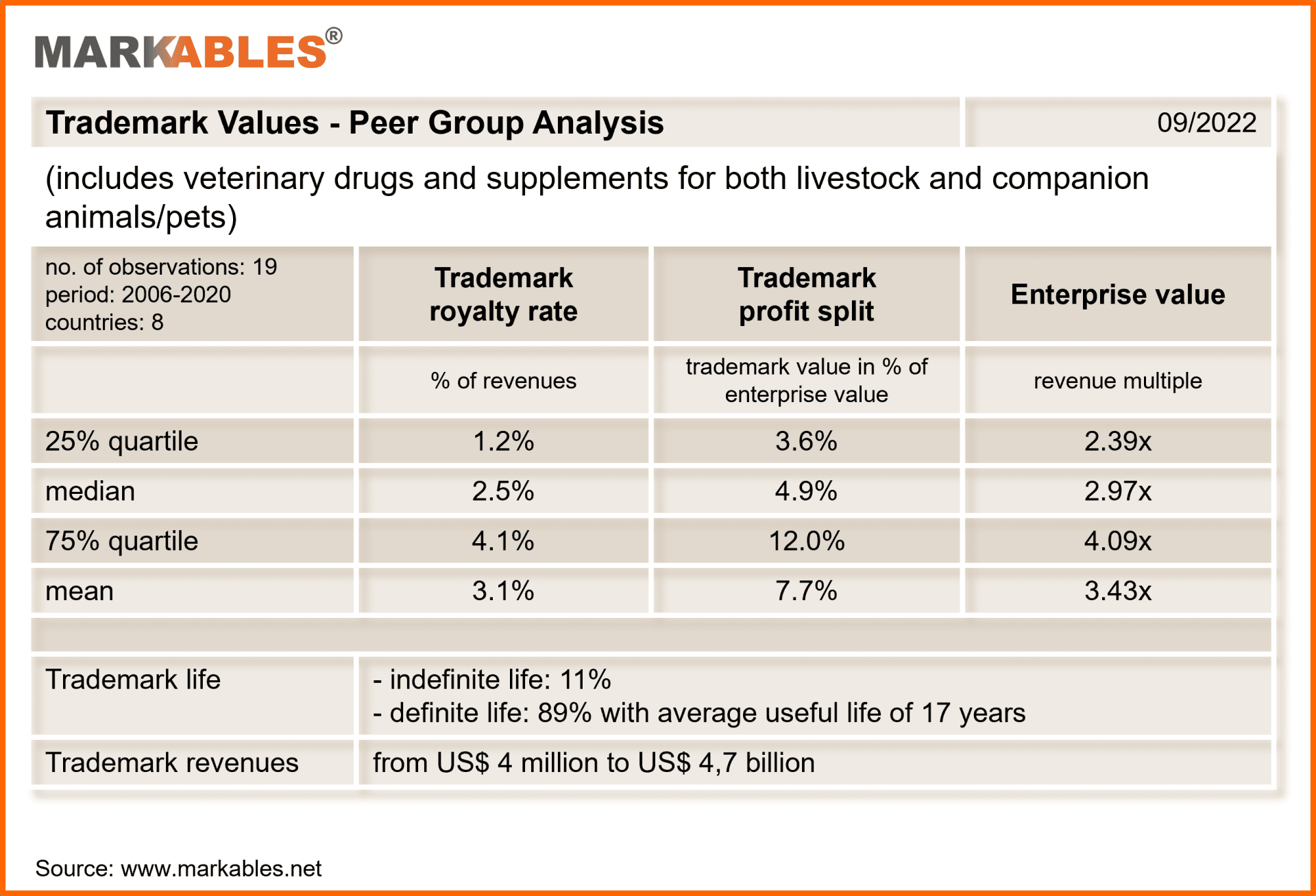 Sector snapshot: trademark royalty rates for veterinary drugs - Markables
