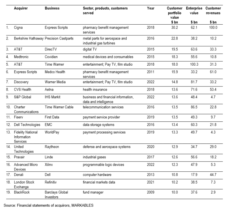 20 largest customer portfolios listed on MARKABLES - Markables