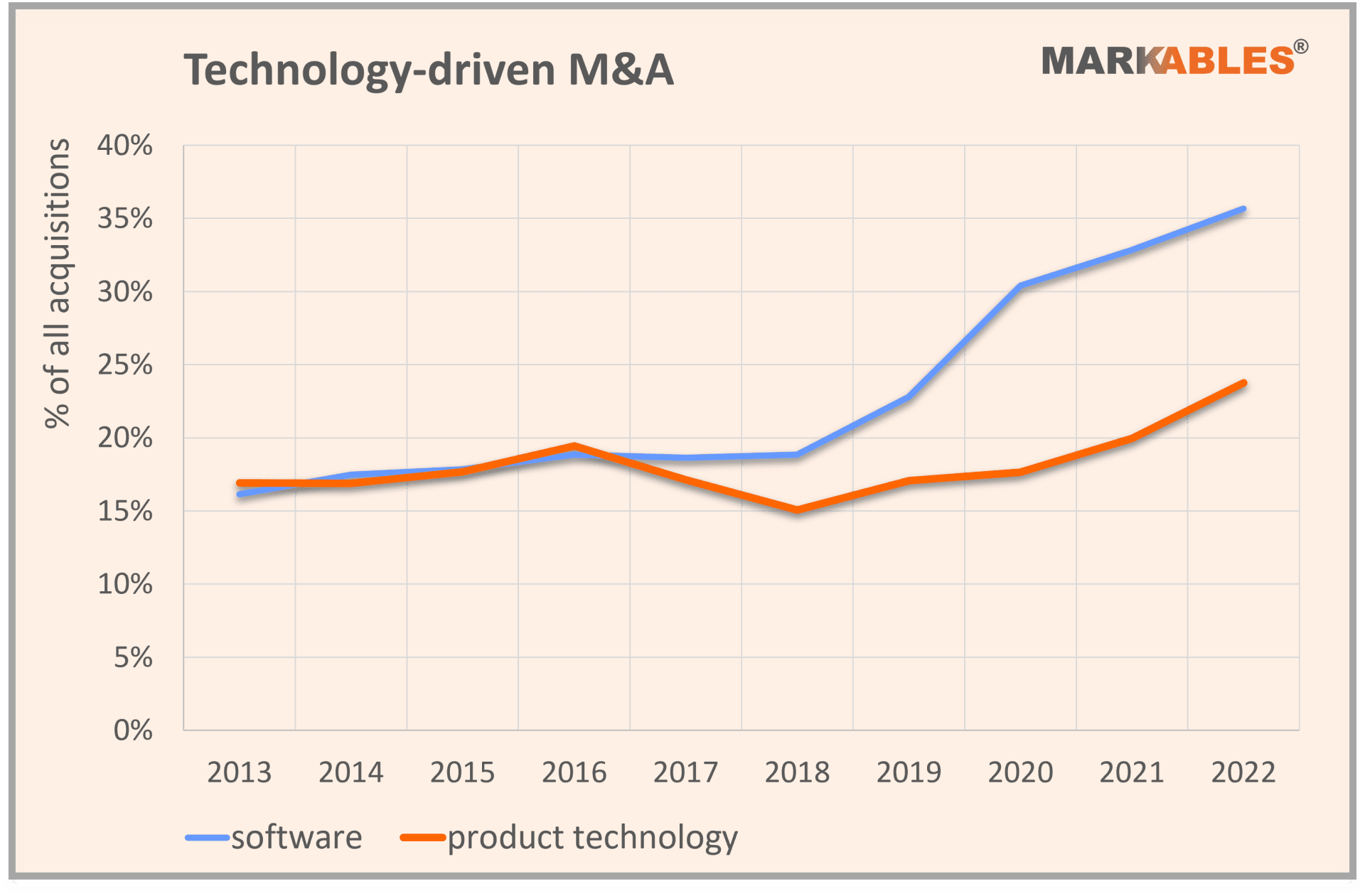 Tech intangibles on the rise - Markables